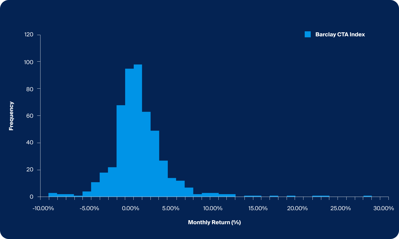 Positive Skew in Trend Following - CAIS