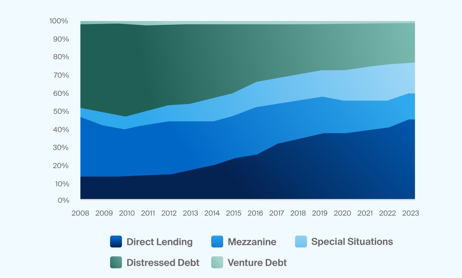 Evaluating Options for Income Diversification in Private Debt - CAIS