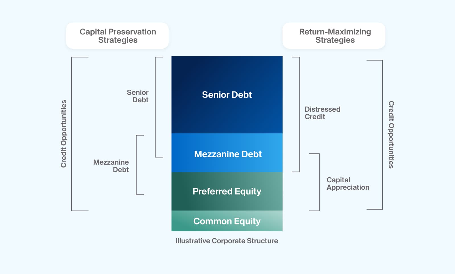 Evaluating Options for Income Diversification in Private Debt - CAIS