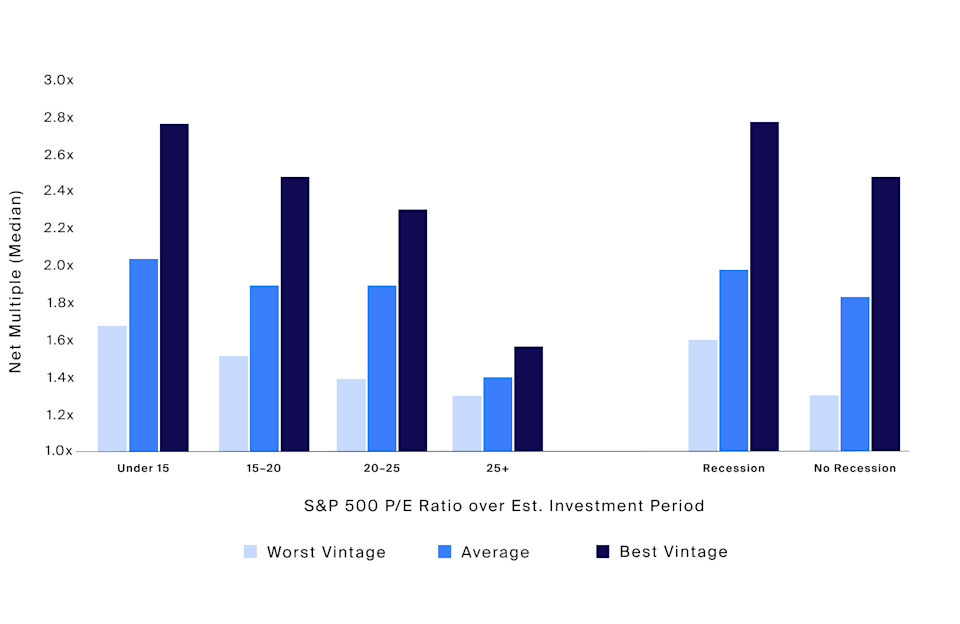 Entry Point Role in Private Equity Vintage - CAIS
