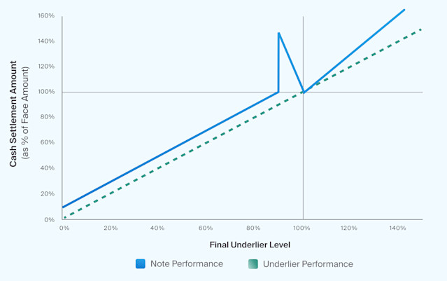 An Introduction to Buffered Notes - CAIS