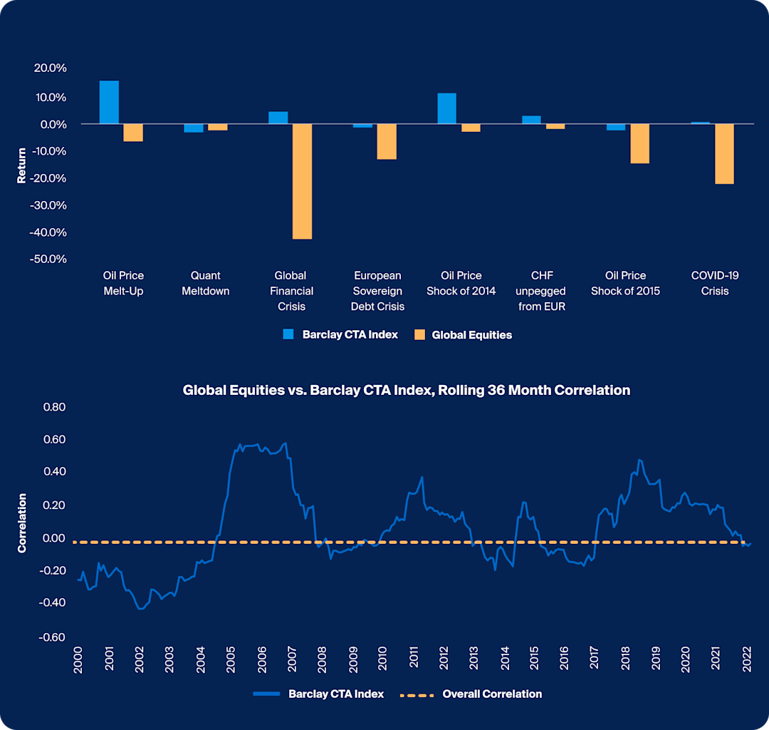 Positive Skew in Trend Following - CAIS