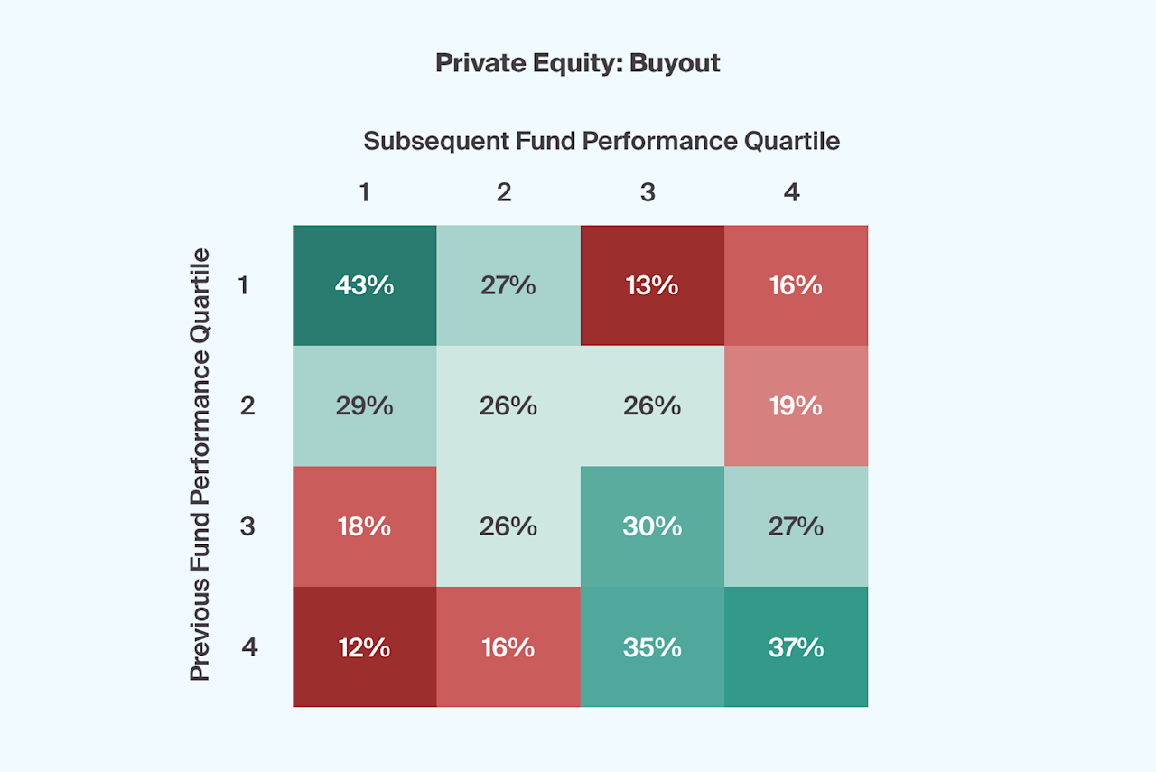 Private Equity Performance Persistence - CAIS