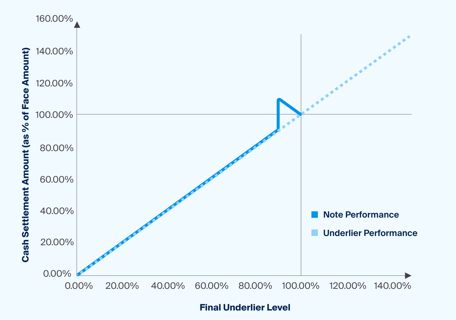An introduction to downside protection with structured notes - CAIS