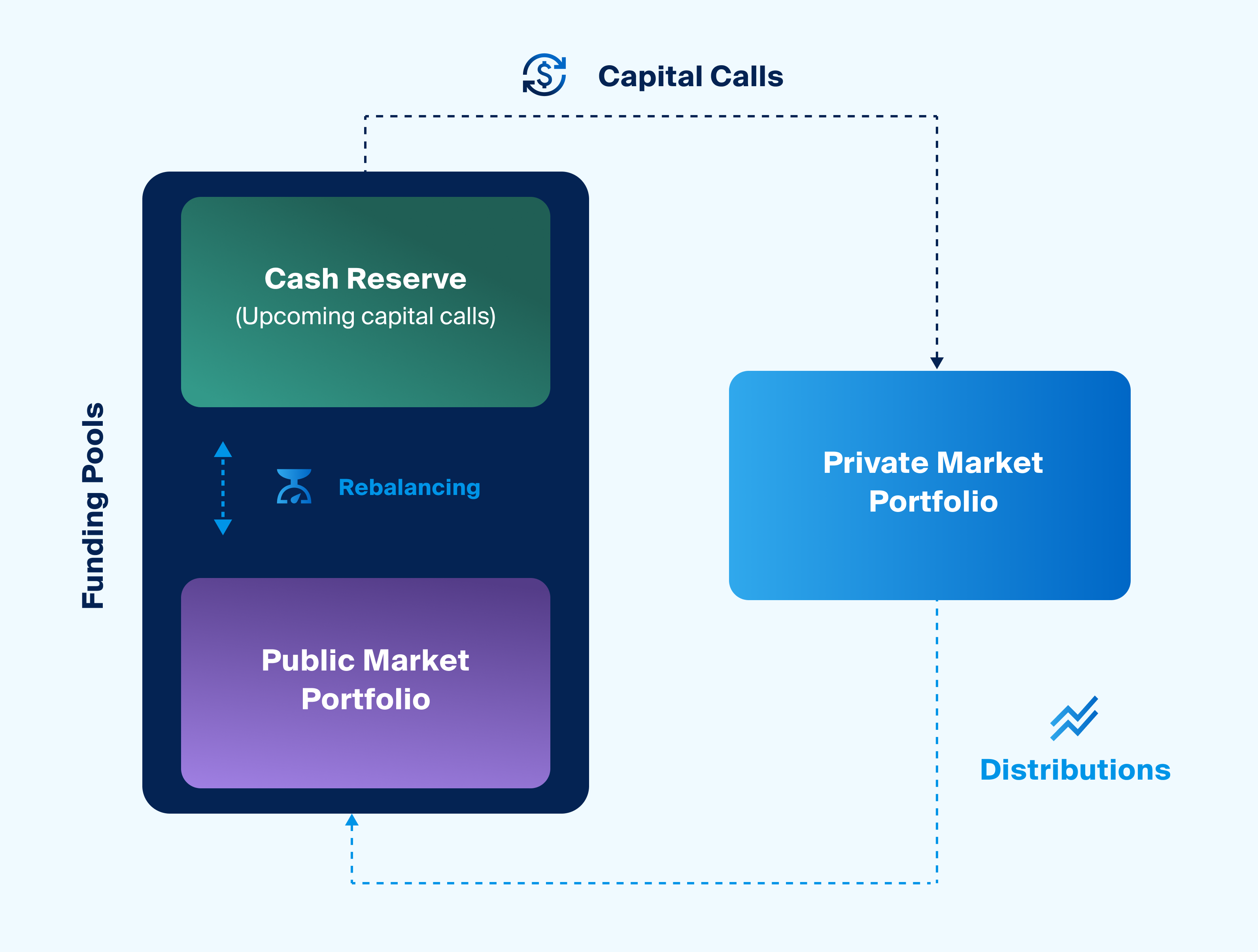 Comparing Private Market Fund Structures: Evergreen vs. Drawdown - CAIS