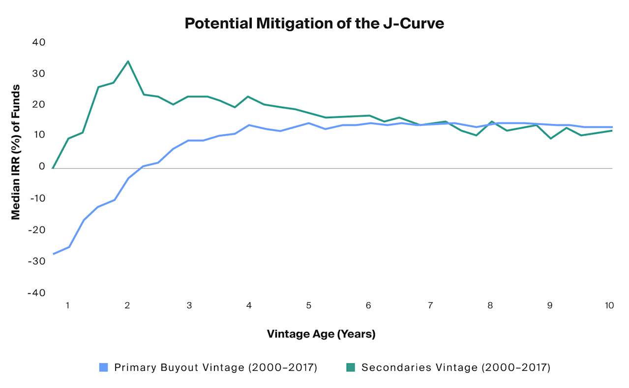 An Introduction to Private Equity Secondaries - CAIS