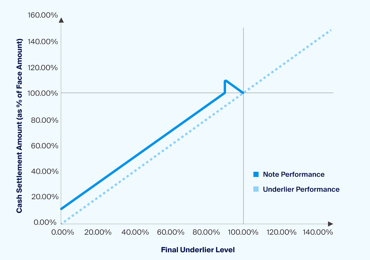 An Introduction to Protection Notes and Market-Linked CDs - CAIS