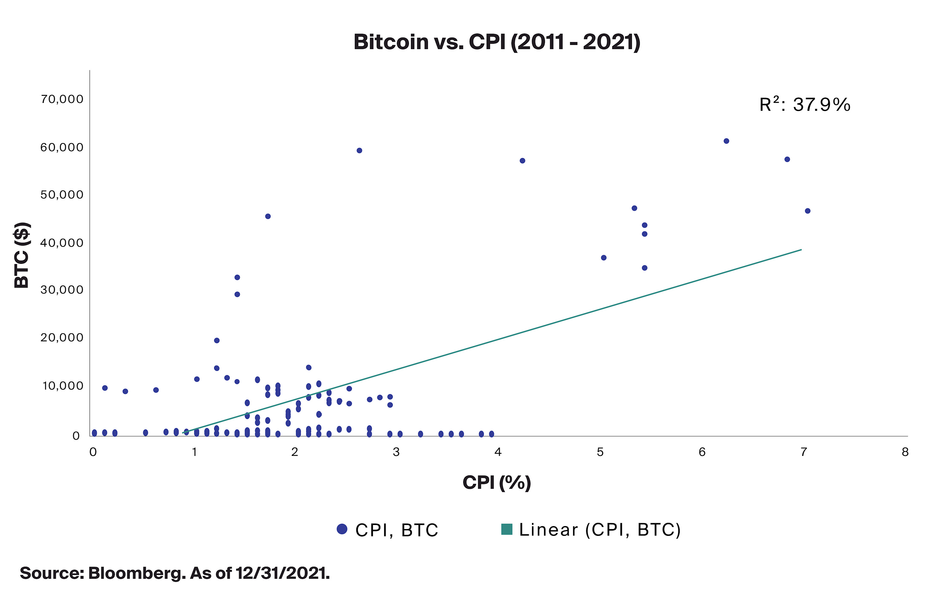 Is Bitcoin the Inflation Hedge of Tomorrow? - CAIS