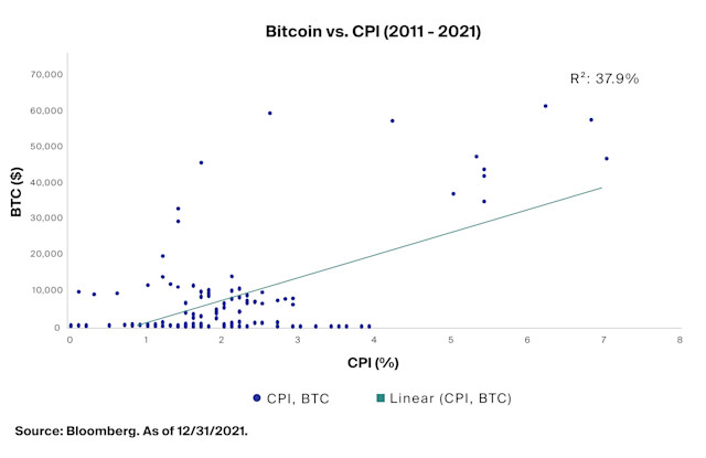 Is Bitcoin the Inflation Hedge of Tomorrow? - CAIS