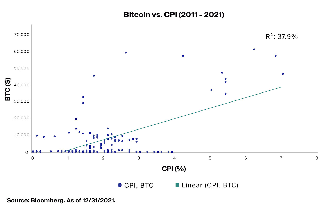 Is Bitcoin the Inflation Hedge of Tomorrow? - CAIS