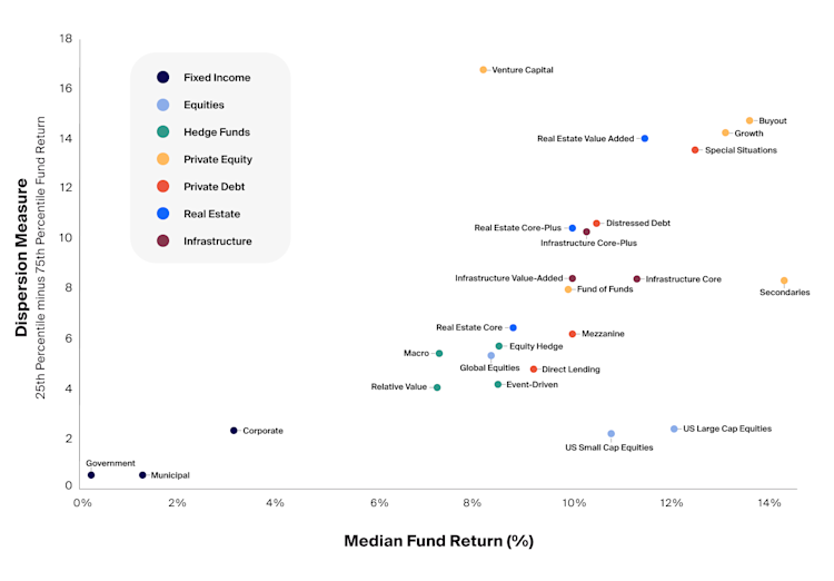 Performance Dispersion in Alternative Assets - CAIS