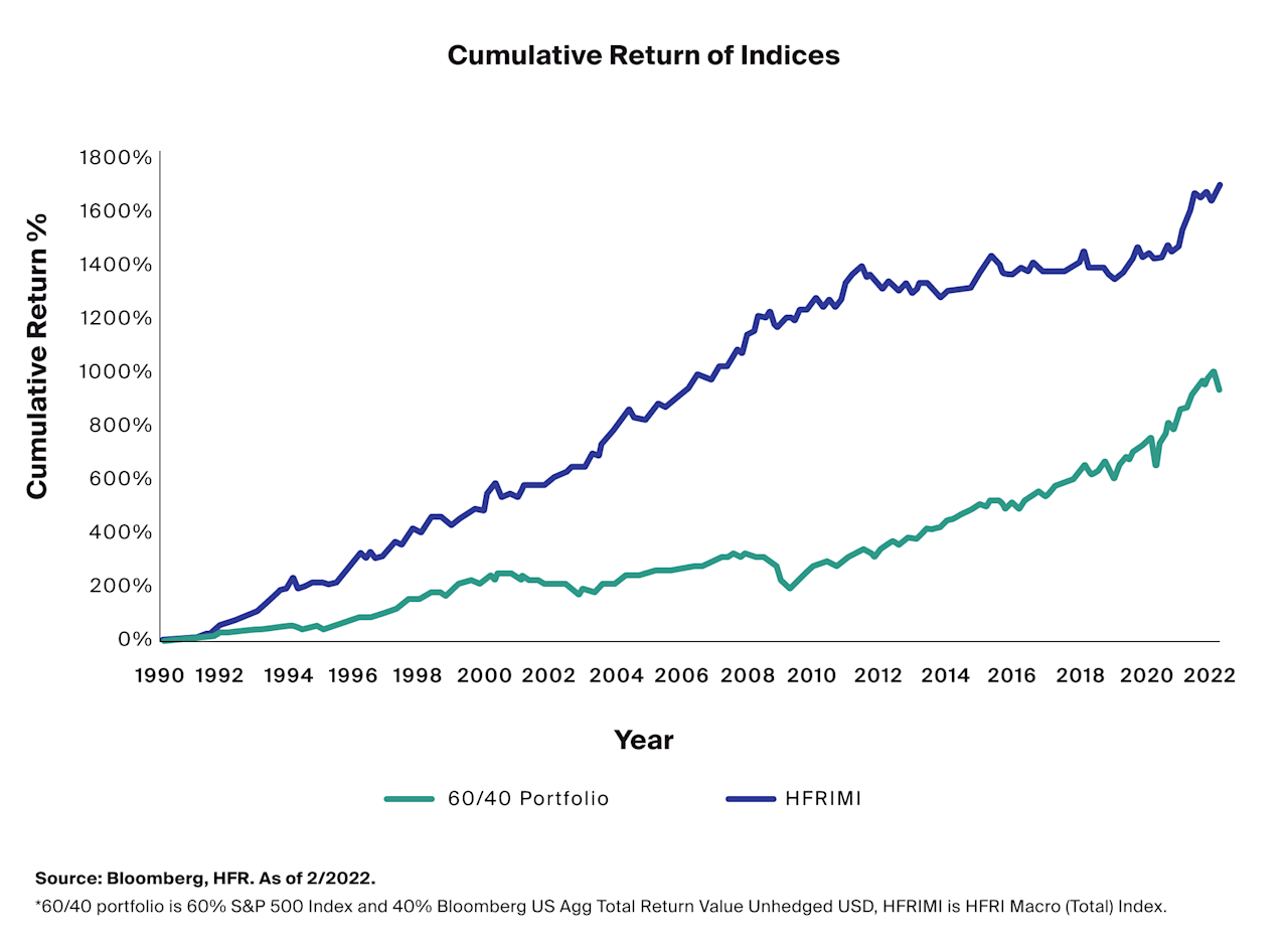 Seeking to Diversify Systematic Risk with Global Macro - CAIS
