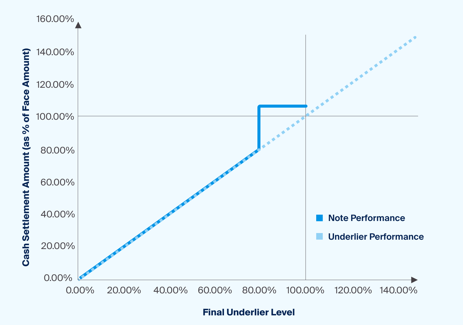 An Introduction to Protection Notes and Market-Linked CDs - CAIS