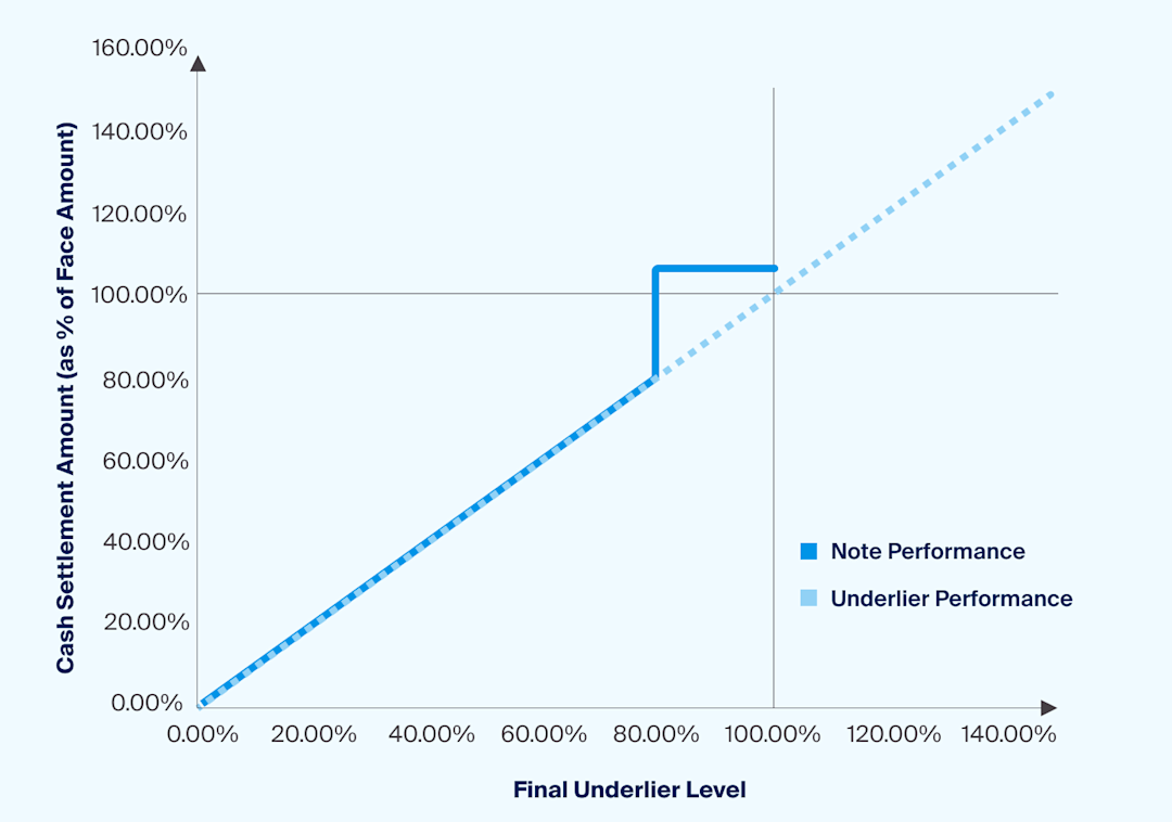 An Introduction to Protection Notes and Market-Linked CDs - CAIS