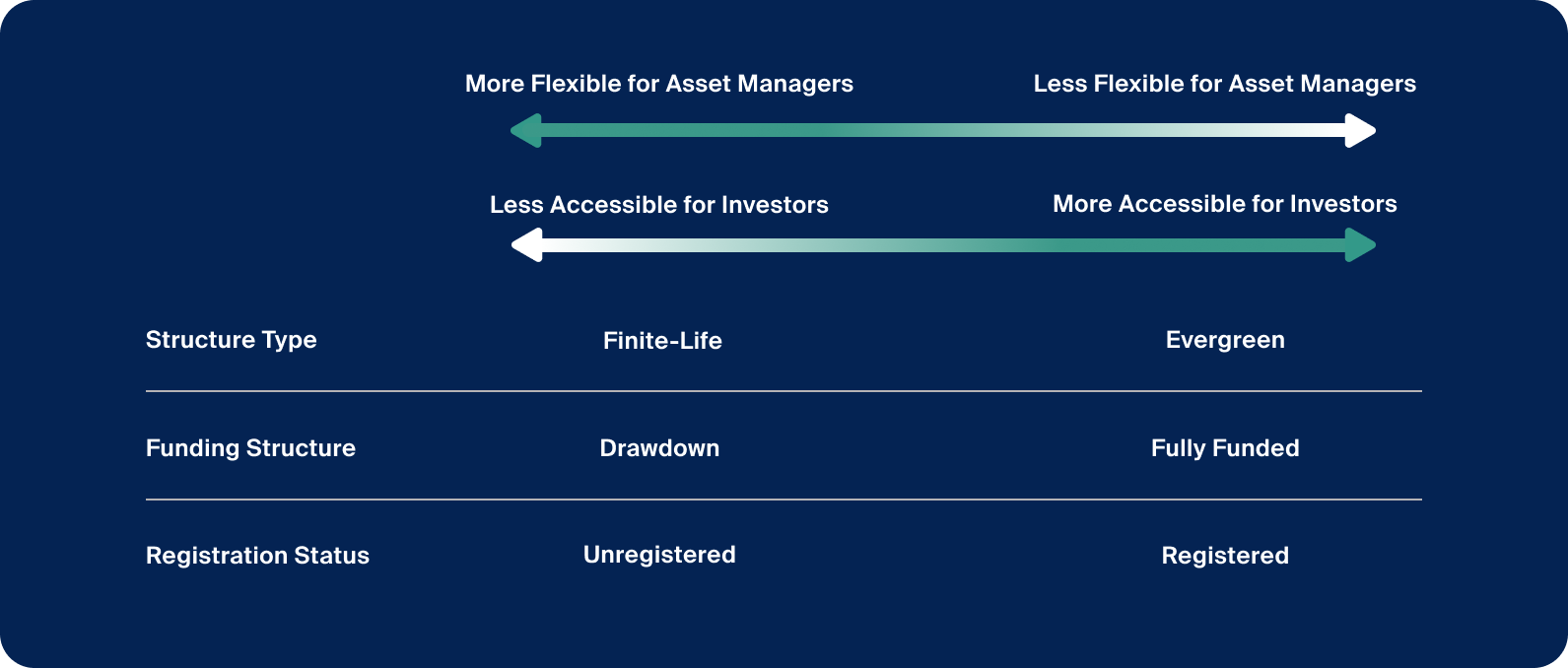 Potential Trade-Offs of Private Market Funds - CAIS
