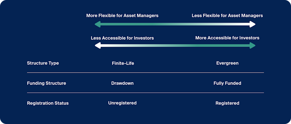 Potential Trade-Offs of Private Market Funds - CAIS