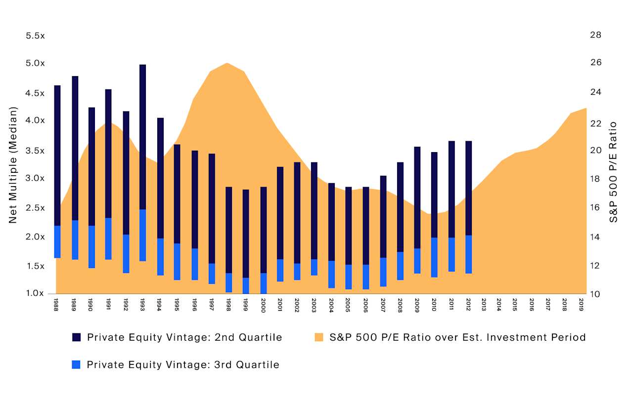 Entry Point Role in Private Equity Vintage - CAIS