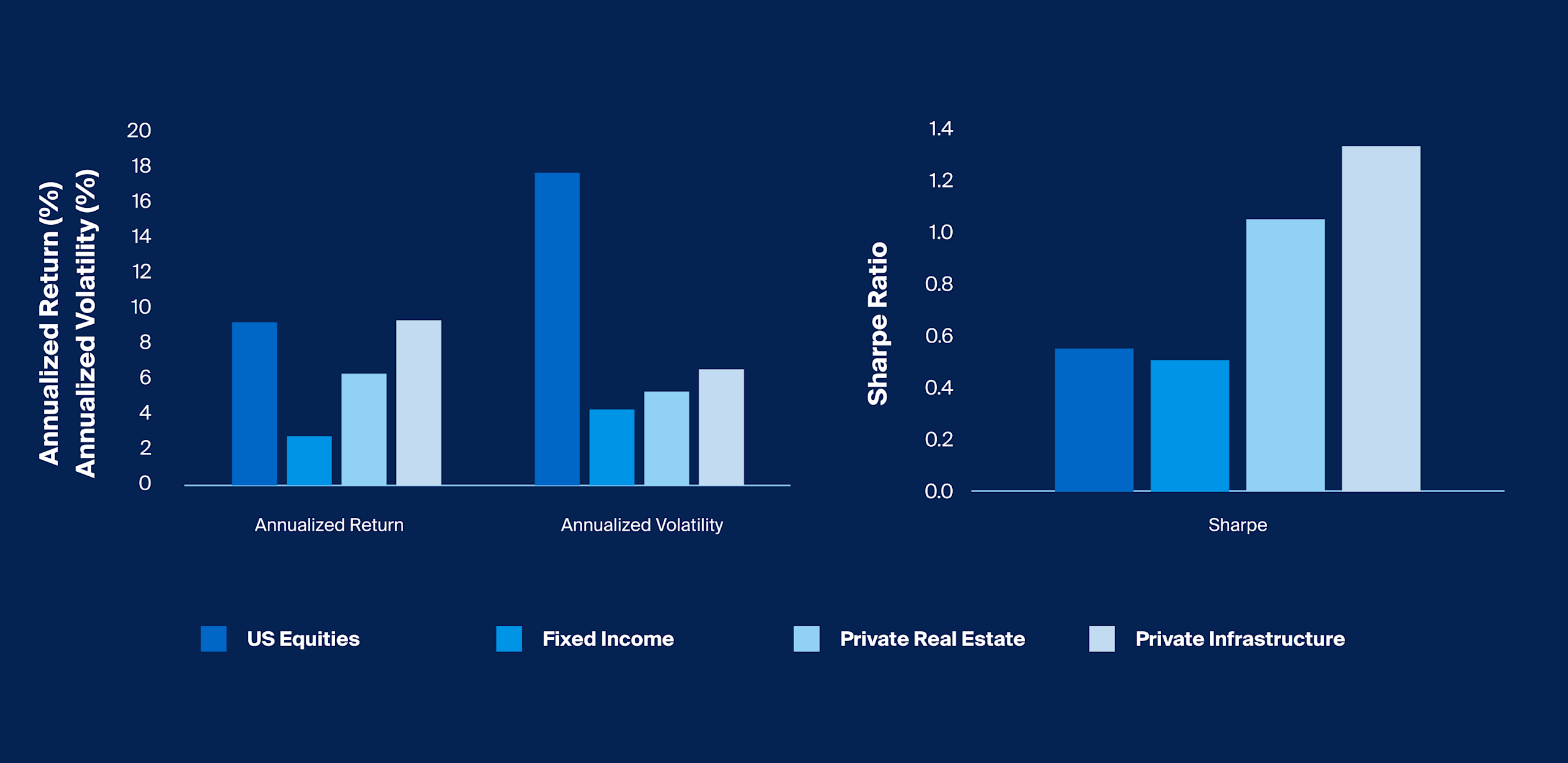 Private Infrastructure Risk & Return - CAIS