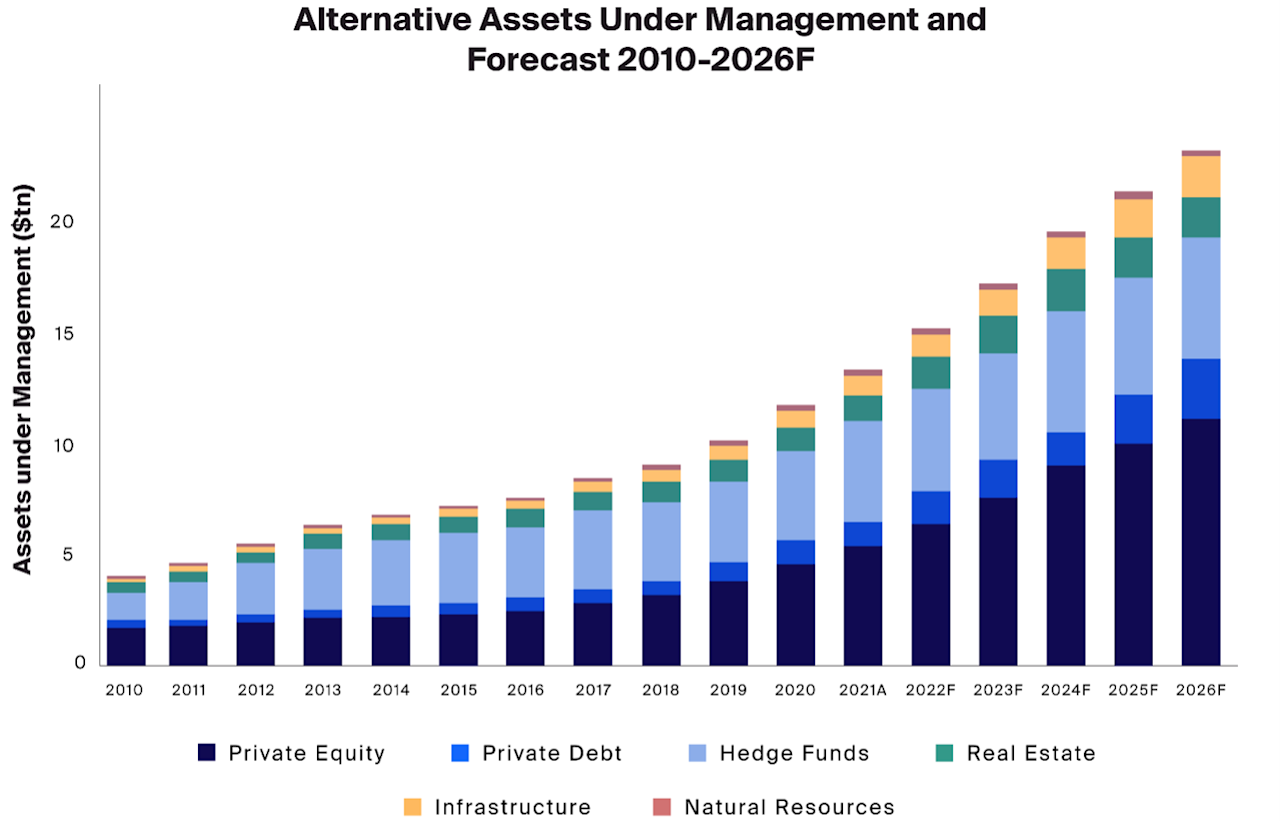 An Introduction to Alternative Investments - CAIS