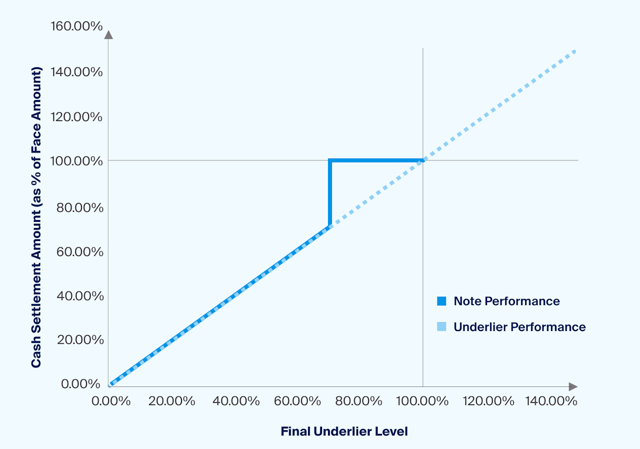 An introduction to downside protection with structured notes - CAIS