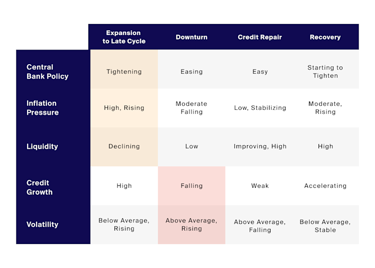 Analyzing the Current Credit Cycle Downturn - CAIS