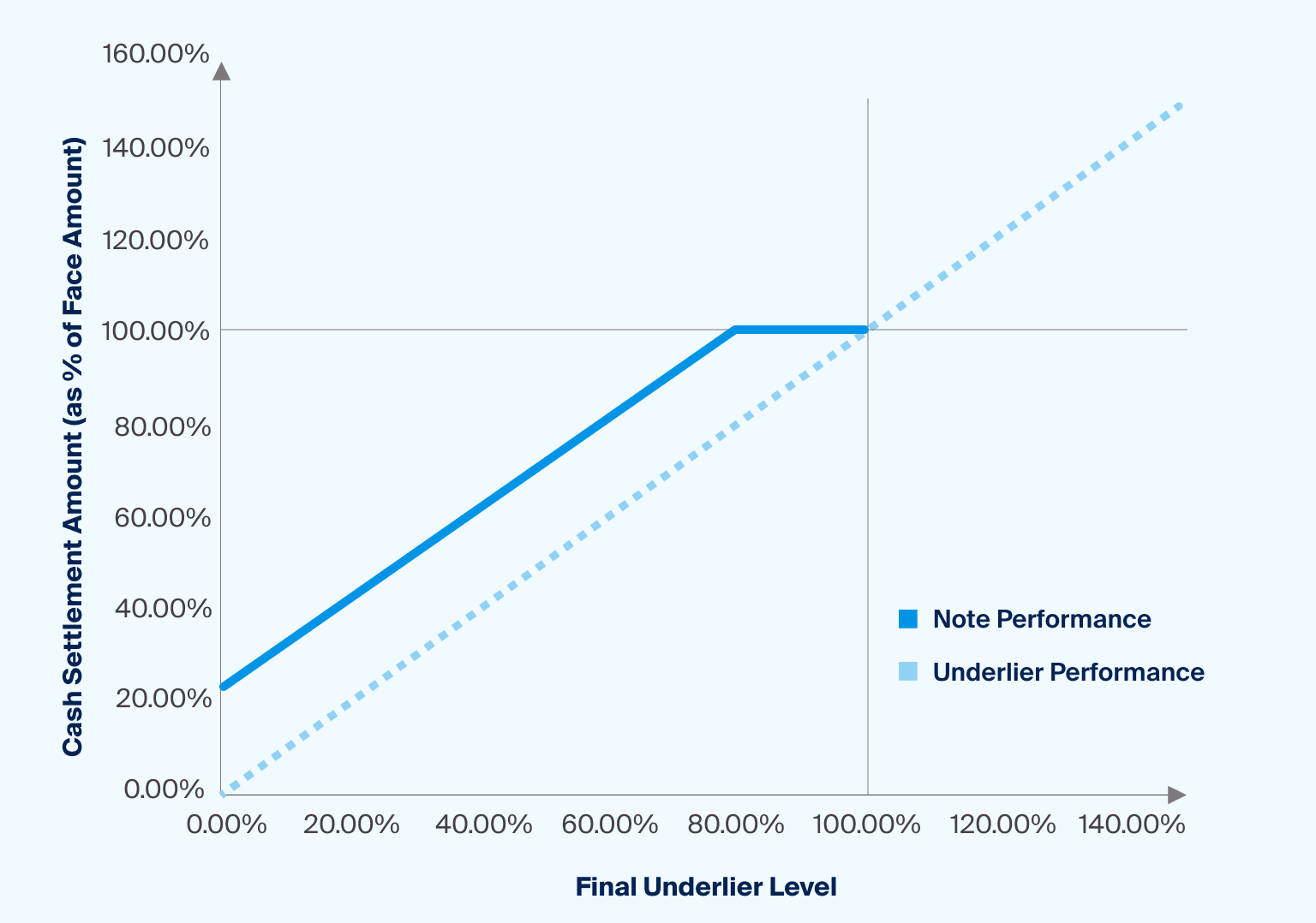 An introduction to downside protection with structured notes - CAIS