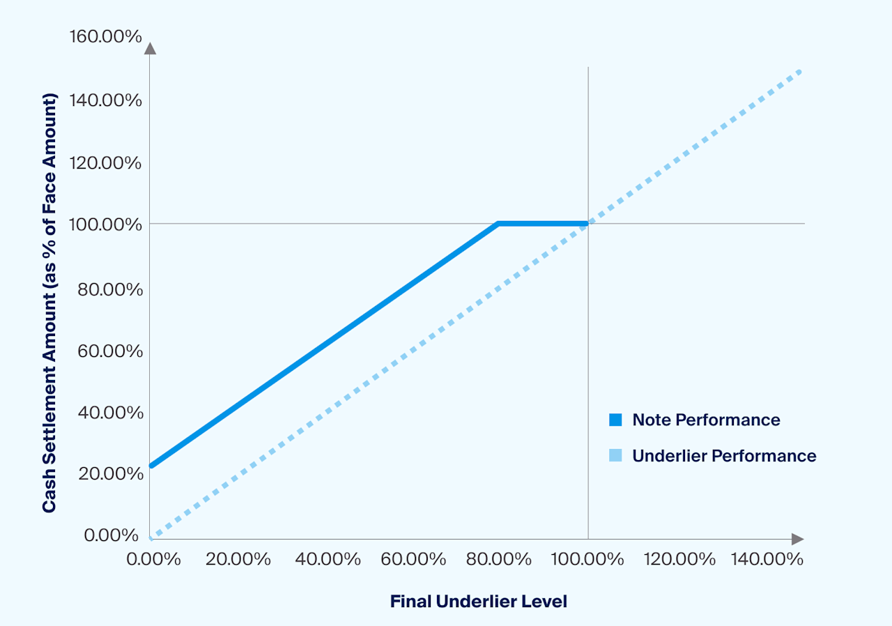 An introduction to downside protection with structured notes - CAIS