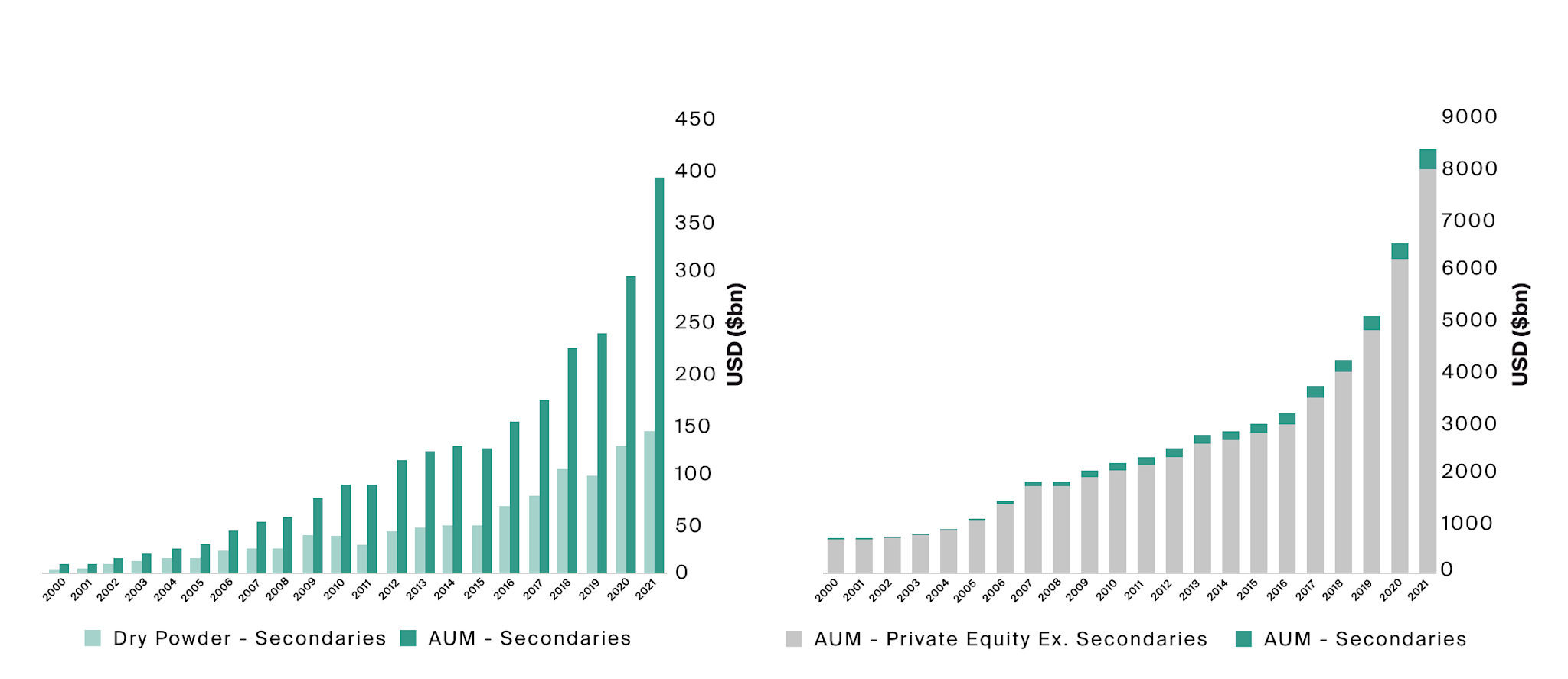The Evolution of the Private Equity Secondary Market - CAIS