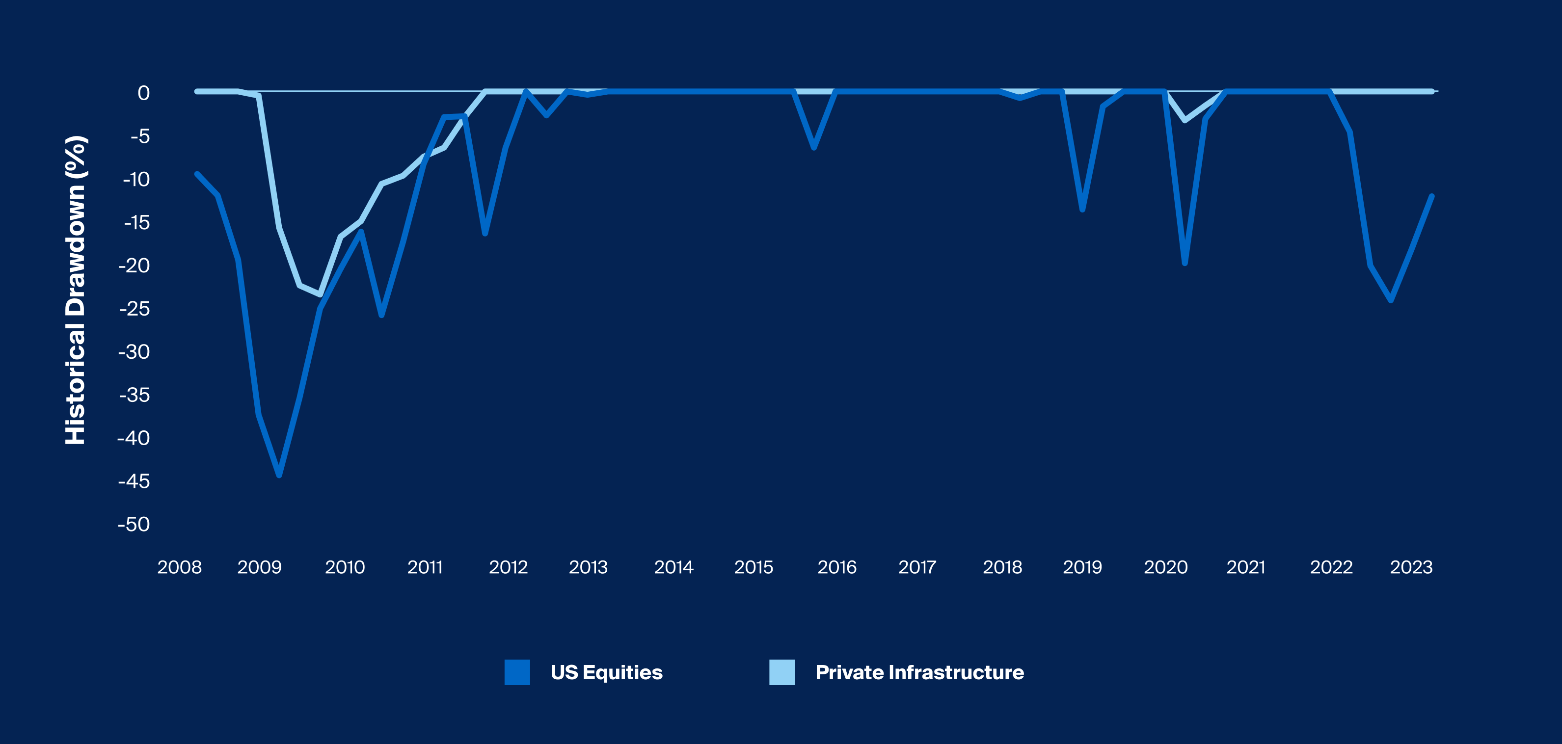 Private Infrastructure Risk & Return - CAIS