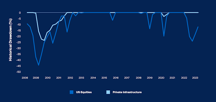 Private Infrastructure Risk & Return - CAIS