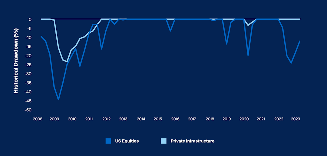 Private Infrastructure Risk & Return - CAIS