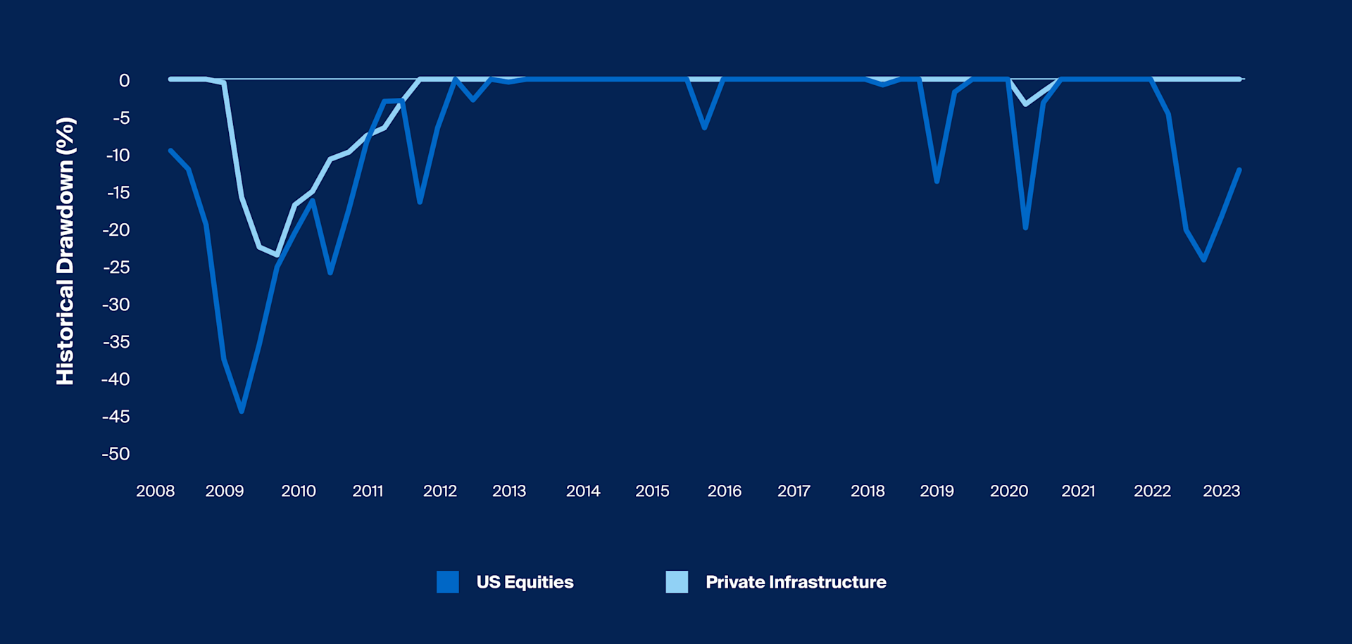 Private Infrastructure Risk & Return - CAIS