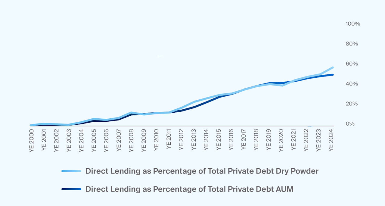 An Introduction to Direct Lending - CAIS