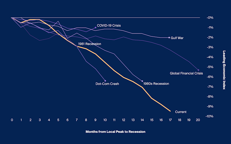 Circling the recession runway: revisiting top indicators - CAIS