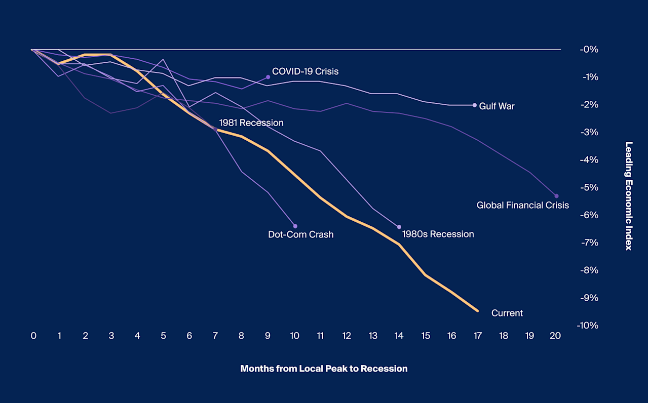 Revisiting Key Recession Indicators - CAIS