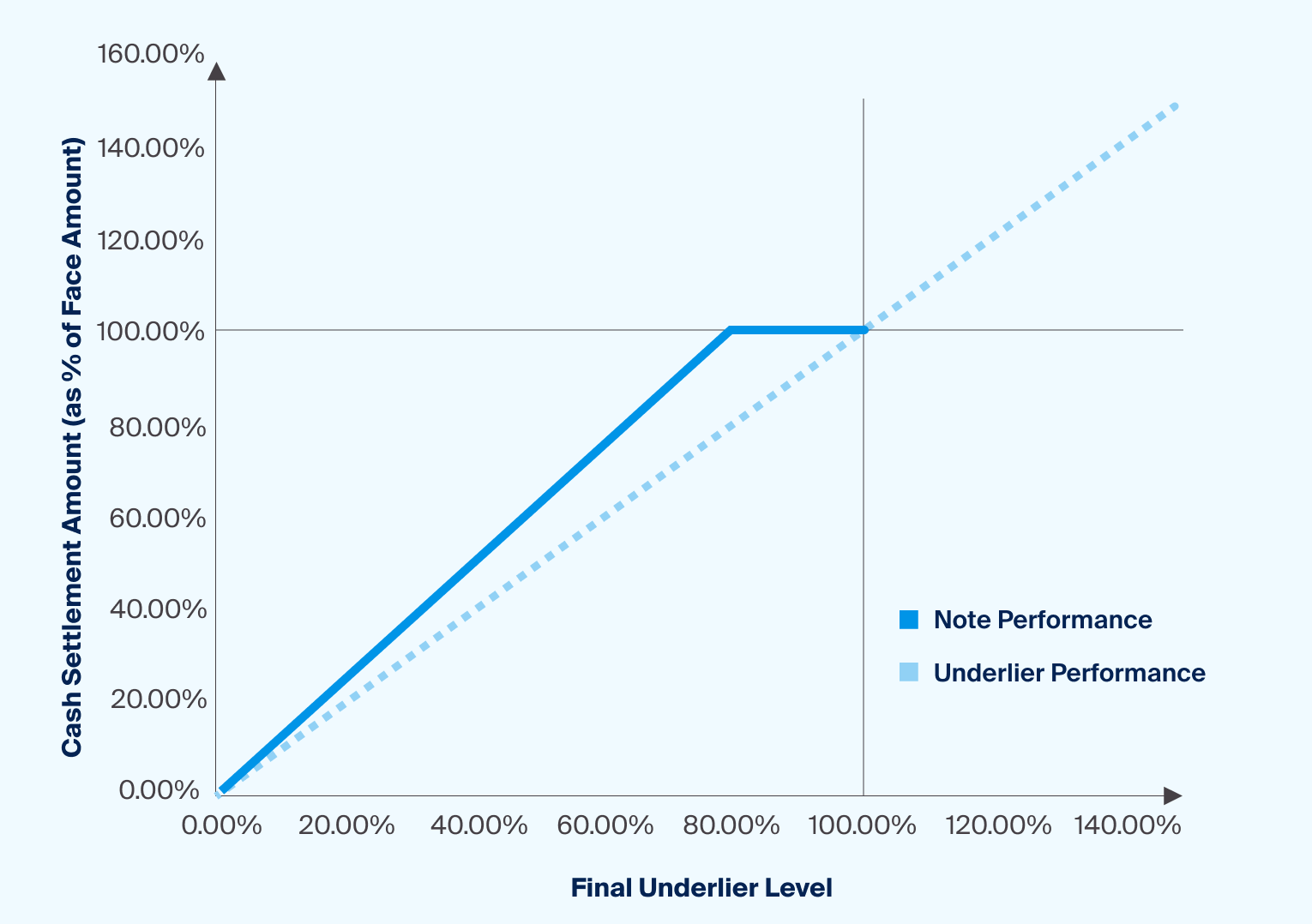 An Introduction to Protection Notes and Market-Linked CDs - CAIS