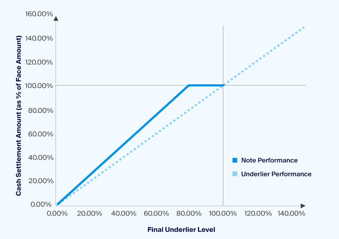 An introduction to downside protection with structured notes - CAIS