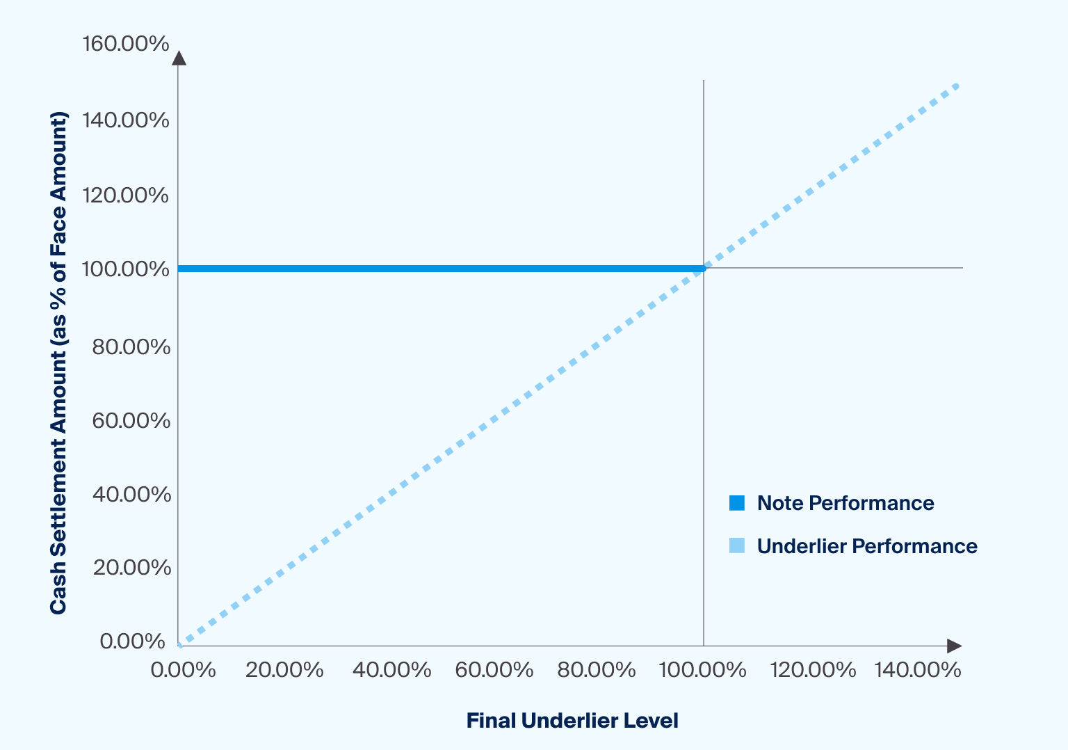 An Introduction to Protection Notes and Market-Linked CDs - CAIS