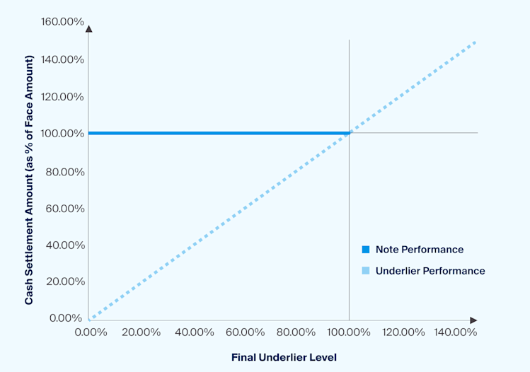 An Introduction to Protection Notes and Market-Linked CDs - CAIS