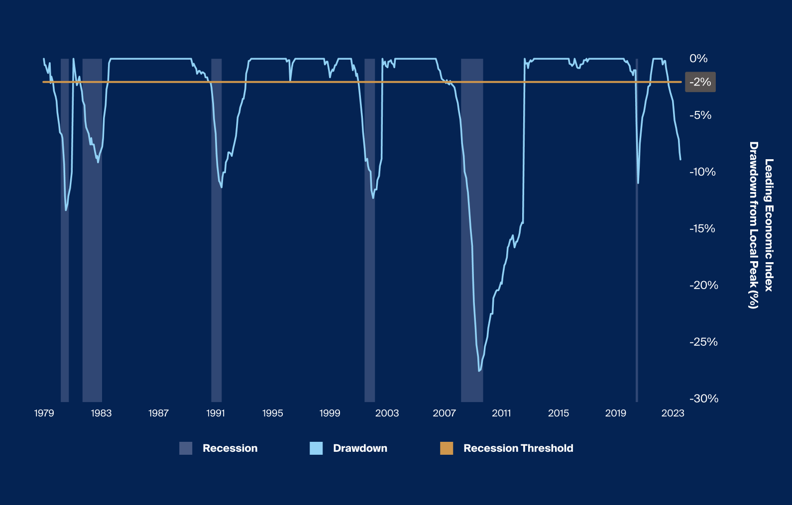 Revisiting Key Recession Indicators - CAIS