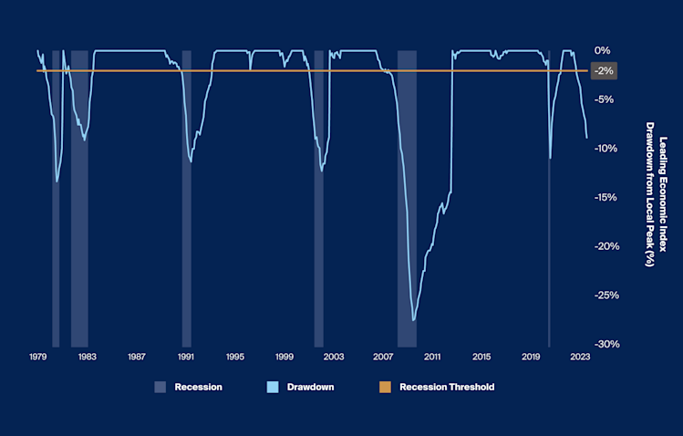 Revisiting Key Recession Indicators - CAIS