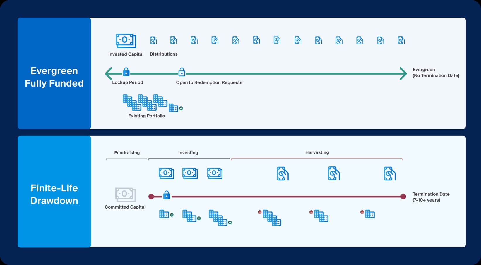 Potential Trade-Offs of Private Market Funds - CAIS