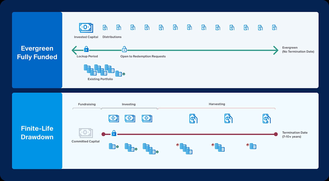 The Potential Trade-Offs of Private Market Fund Structures: Part One - CAIS