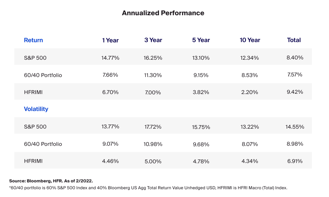 Seeking to Diversify Systematic Risk with Global Macro - CAIS