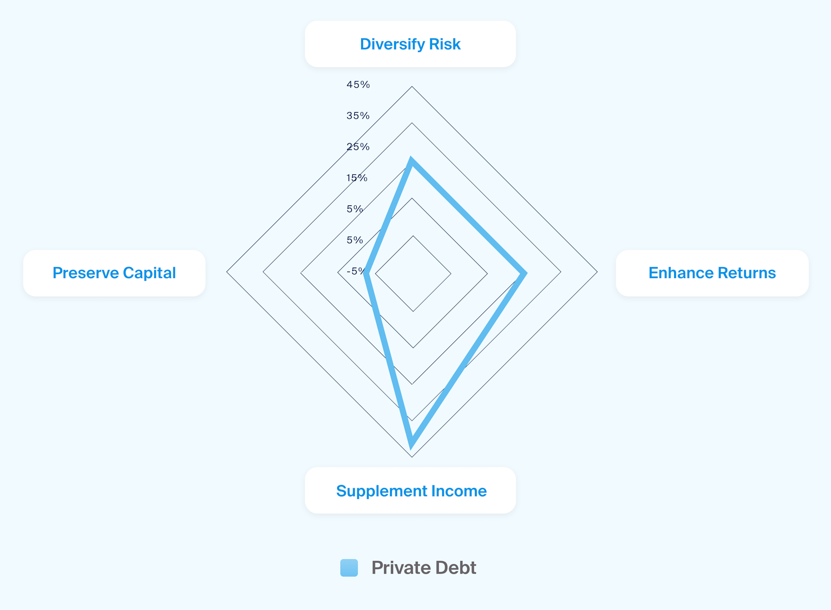 Introduction to Private Debt Investing - CAIS