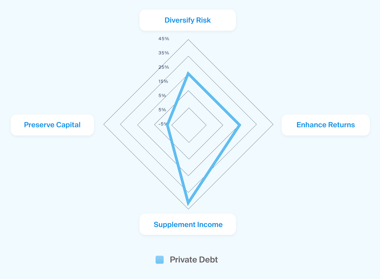 Introduction to Private Debt Investing - CAIS