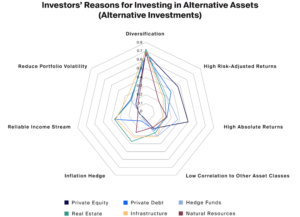 An Introduction to Alternative Investments - CAIS