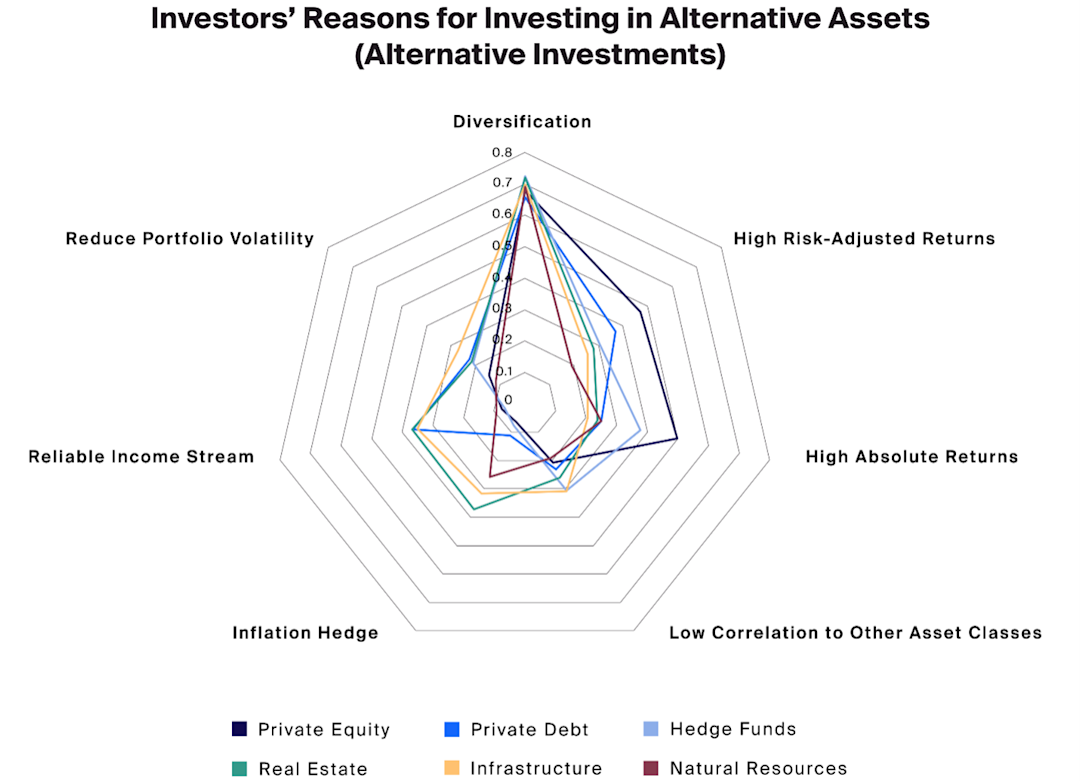 An Introduction to Alternative Investments - CAIS