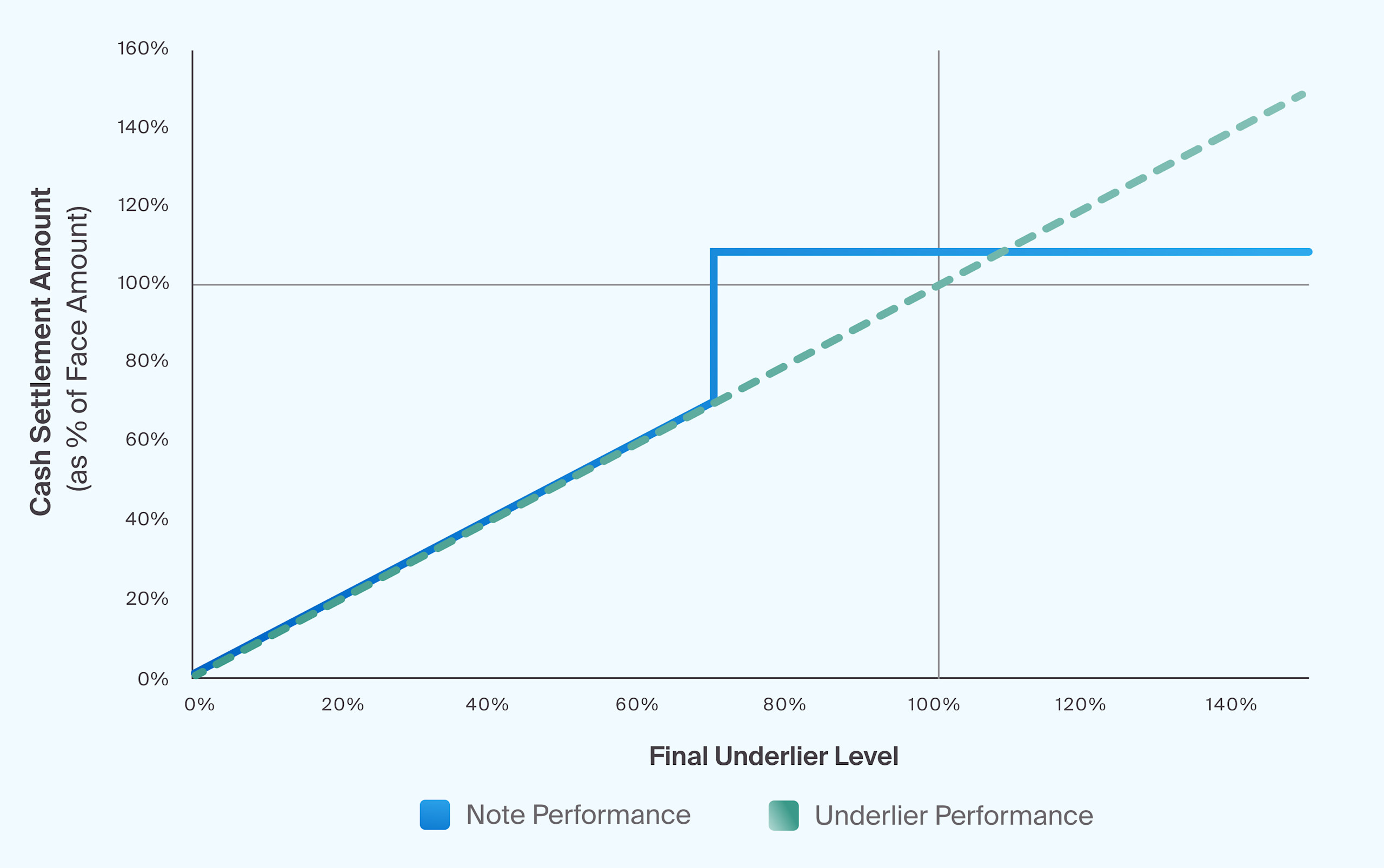 Structured Investments for Equity Growth - CAIS