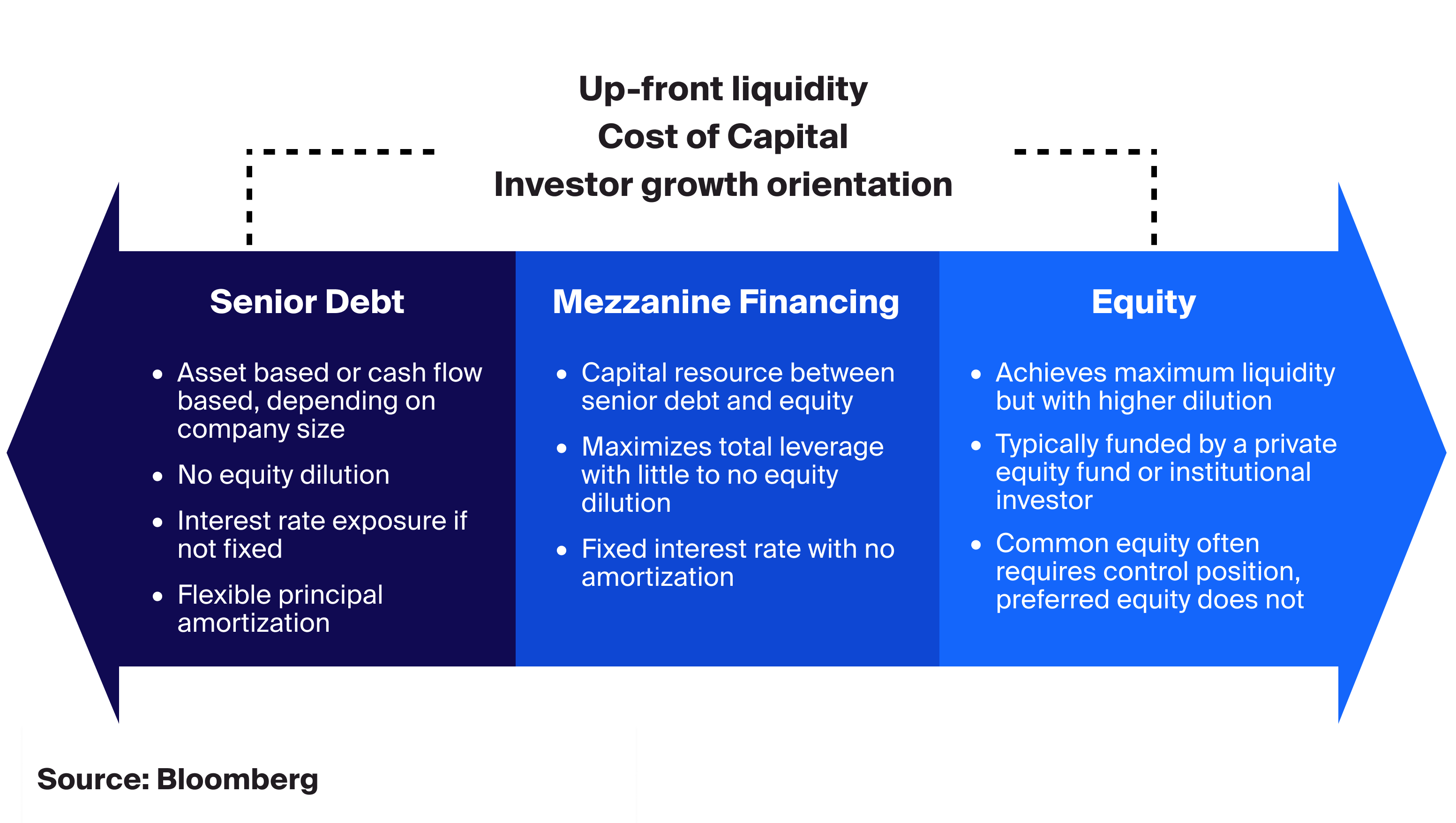 Mezzanine Financing: Seeking the Best of Both Worlds - CAIS